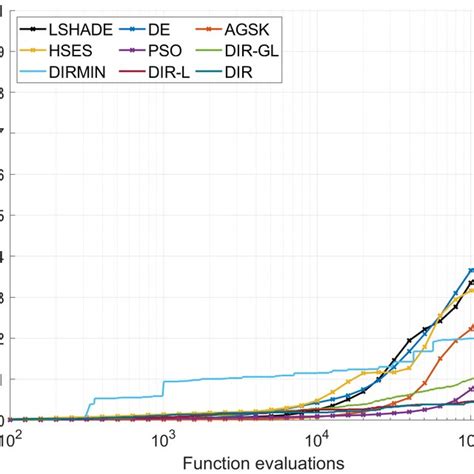 Ecd Of The Number Of Objective Function Evaluations For Different