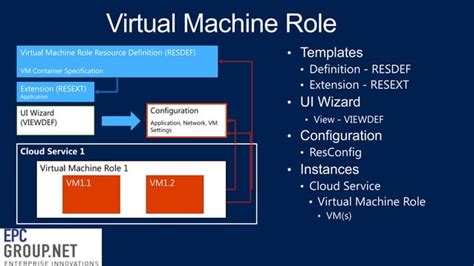 Windows Azure Pack Enabling Virtual Machines Iaas And Virtual Machine