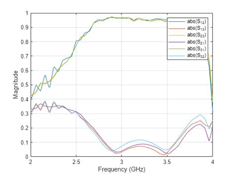 Rfplot Plot S Parameter Data Matlab