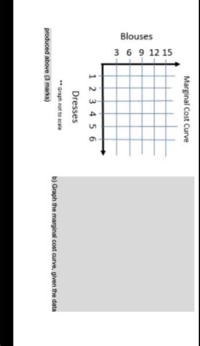 Solved A Plot The PPF Diagram Given The Data B Graph The Chegg Com