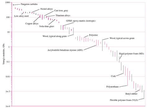 Young S Modulus Of Flexible Pvc At Lois Susan Blog