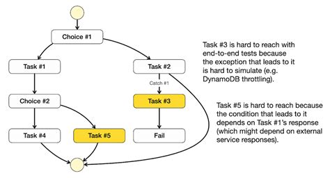 Does Step Functions New Teststate Api Make End To End Tests Obsolete