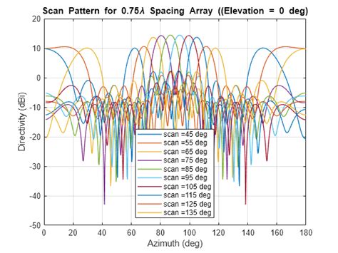 antenna array analysis matlab and simulink example