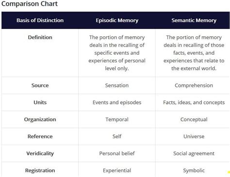 Semantic Vs Episodic Memory The Differences Between Semantic And… By Infonerd Medium