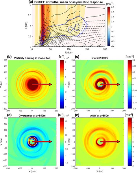 A Azimuthal Mean Of The Boundary Layer Asymmetric Simulation Response Download Scientific