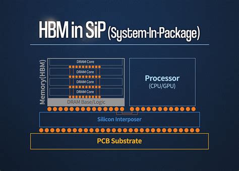 Hbm2e Opens The Era Of Ultra Speed Memory Semiconductors Sk Hynix Newsroom