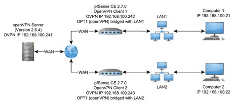 Openvpn Bridged To Lan Stops Working Netgate Forum