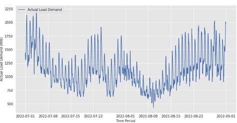 Figure 1 From Time Series Based Short Term Load Forecasting Using Prophet For Distribution