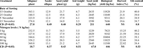 Effect Of Sowing Date And Nitrogen Levels On Total Dry Weight G Per Download Table