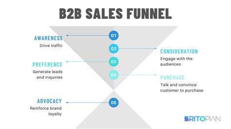 How To Create A B B Sales Funnel That Delivers Business Impact