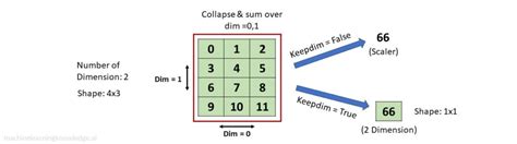 Complete Tutorial For Torchsum To Sum Tensor Elements In Pytorch