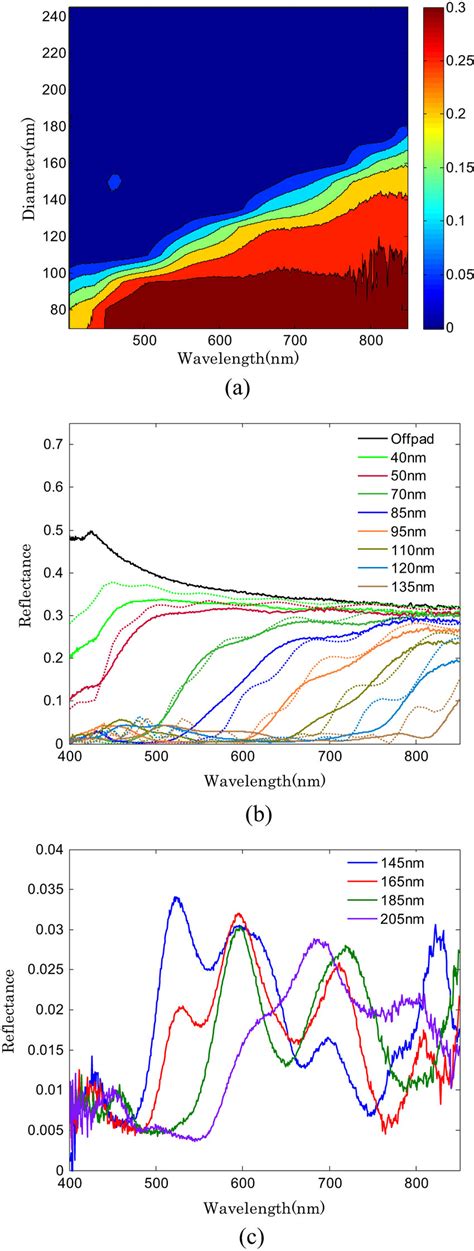 A Two Dimensional Plot Of Reflectance Spectra Showing Regions Of Low Download Scientific