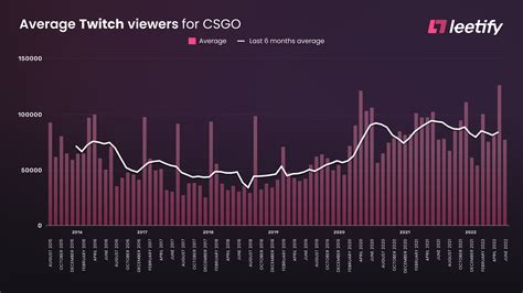 The State Of CSGO July 2022