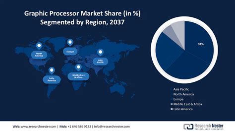 Graphic Processor Market Size To Exceed 184 Trillion By 2037 277 Graphic Processor Market Size To Exceed 184 Trillion By 2037 277