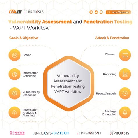 Mengenal Vapt Testing Itgid It Governance Indonesia