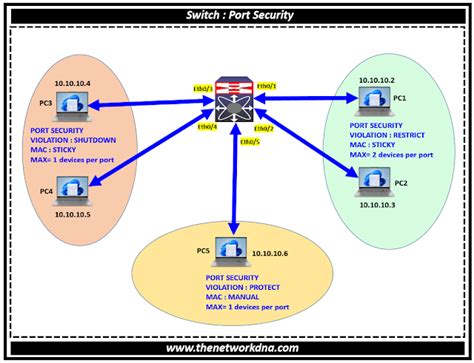 introduction to switch port security the network dna