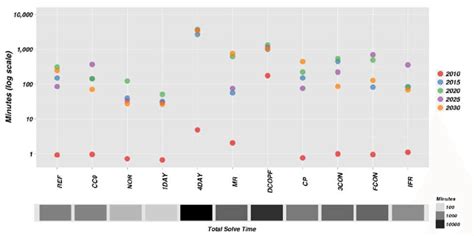 computation time for each model configuration scenario note the scale