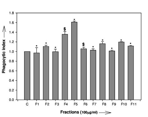 Effect Of Various Fractions Of Chloroform Extract Of Stem Bark At Download Scientific Diagram