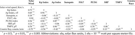 Environmental Measures Correlation Coefficients Download Table