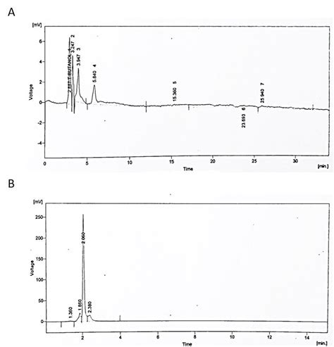 Figure No 1 Representative Hplc Chromatogram Of Cinnamon Ethanolic