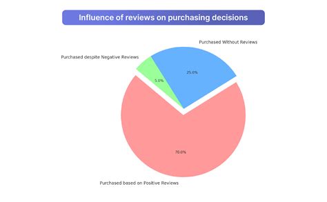 Magento 2 Product Review Extensions To Enhance Customer Trust