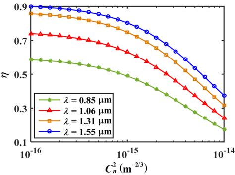 Fiber Coupling Efficiency In Relation To Turbulence Refractive Index Download Scientific