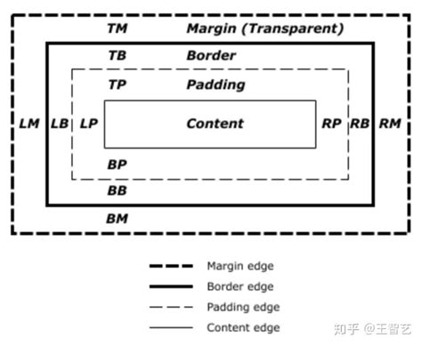 关于css Margin,你需要知道的一切 知乎 关于css Margin,你需要知道的一切 知乎