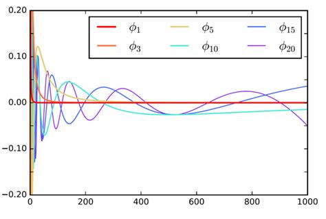 Spectral Transformers Princeton Language And Intelligence