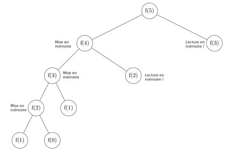 Illustration De La Programmation Dynamique