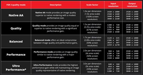 Amd Releases Fsr 3 Source Code For Directx 12 And Unreal Engine 5 Game Developers Aiming To