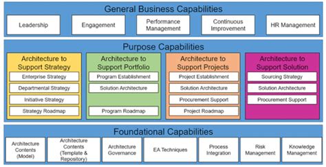 Navigieren Sie Im Enterprise Architecture Capability Atlas Conexiam