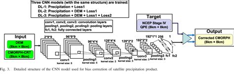Figure 3 From Deep Learning For Bias Correction Of Satellite Retrievals Of Orographic