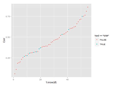 R Plot Elements Of A Matrix With Different Colours For A Specific