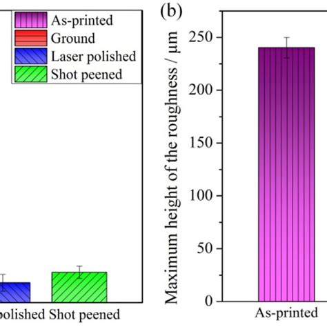 E Surface Roughness Values Of Samples A Average Mean Roughness Sa Download Scientific