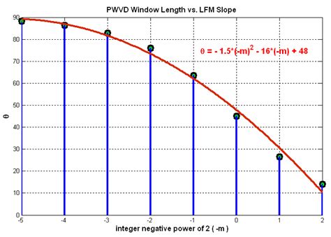 3 Nonlinear Relation Between The Lfm Slope And Pwvd Window Length From