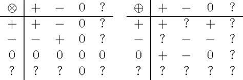 table 1 from exploiting non monotonic influences in qualitative belief