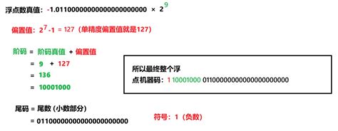 考研408《计算机组成原理》复习笔记，第二章2数值数据的表示（浮点数篇） 技术栈