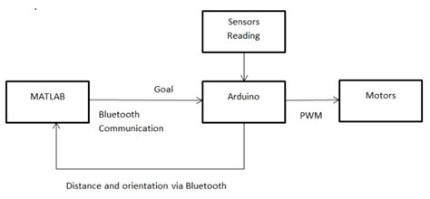GitHub HafXa Xiddiqui Differential Drive Robot The Main Goal Of This Project Was To Create A