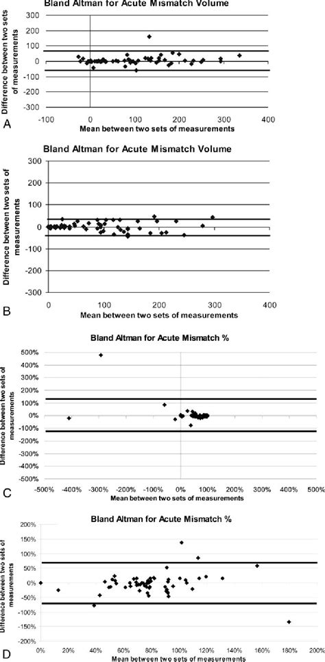 Figure 2 From Reliability Of Mr Perfusion Weighted And Diffusion Weighted Imaging Mismatch