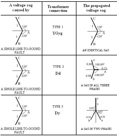 Propagation Of A Voltage Sags From A Single Line To Ground Fault Download Scientific Diagram
