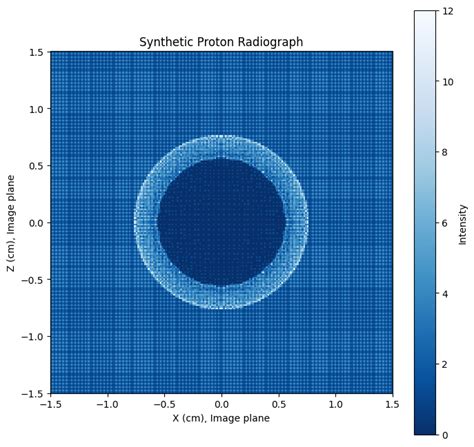 Creating Synthetic Charged Particle Radiographs By Particle Tracing — Plasmapy 2025 8 0