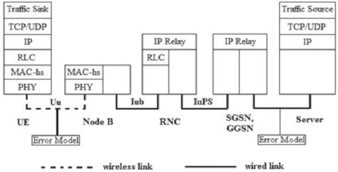 Hsdpa Protocol Architecture 6 Download Scientific Diagram