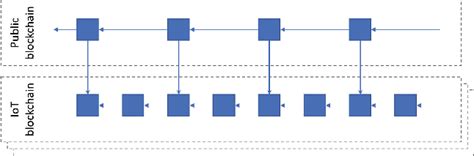 The Proposed Hybrid Blockchain System Download Scientific Diagram