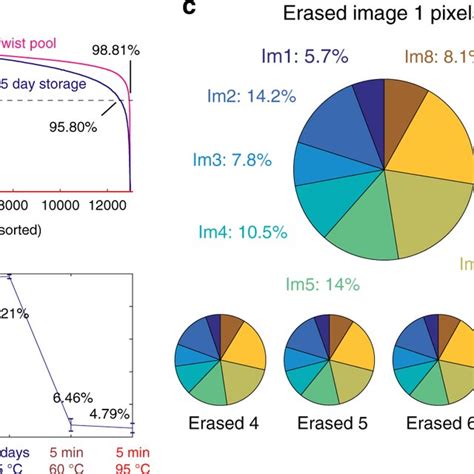Encoding Ascii Files As Dna The Artworks Used Are Low Resolution Images Download Scientific