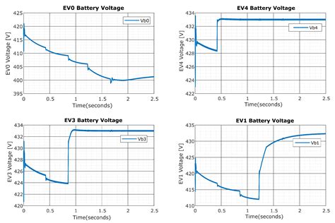 Integration Of Ev In The Grid Management The Grid Behavior In Case Of Simultaneous Ev Charging