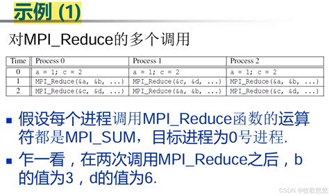 【并行程序设计基础】基础知识与期末复习并行程序设计期末复习 Csdn博客 【并行程序设计基础】基础知识与期末复习并行程序设计期末复习 Csdn博客