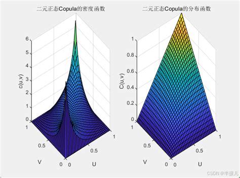 Matlab案例 Copula的密度函数和分布函数图 Copula函数 Csdn博客