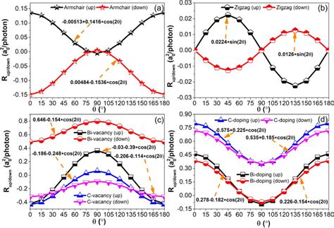 Spin Up And Spin Down Photoresponse Functions Prfs In The A
