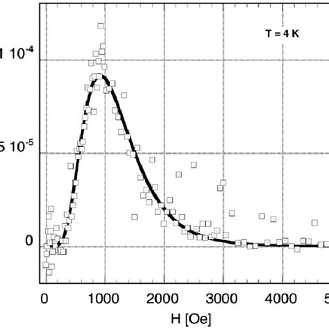 Calculated Switching Field Distribution Of The Mixture And Fit Sum Of Download Scientific