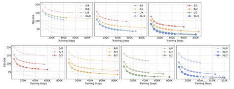 扩散模型和transformer梦幻联动！替换u Net，一举拿下新sota！ Csdn博客